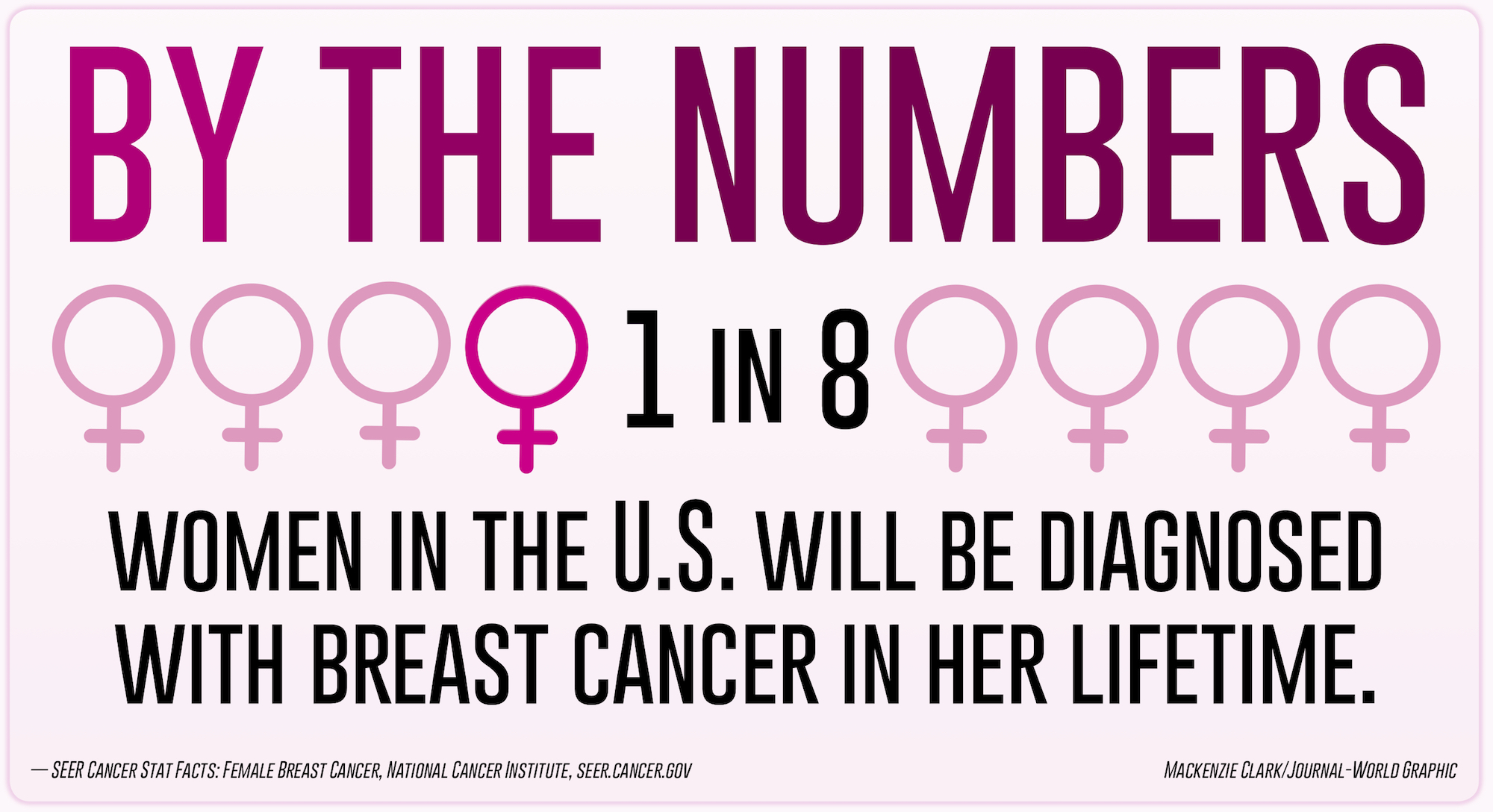Healthy Outlook: Breast cancer by the numbers | News, Sports, Jobs ...